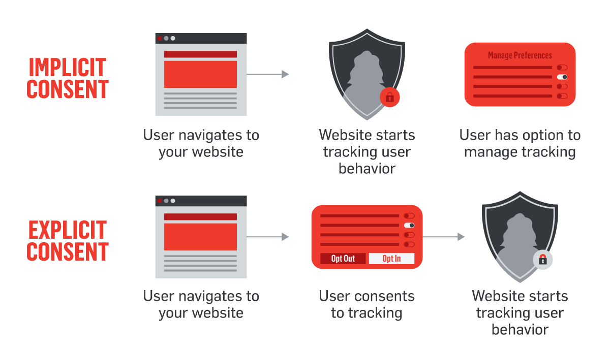 Managing User Consent On Your Website [Updated 2025] - Capacity Interactive