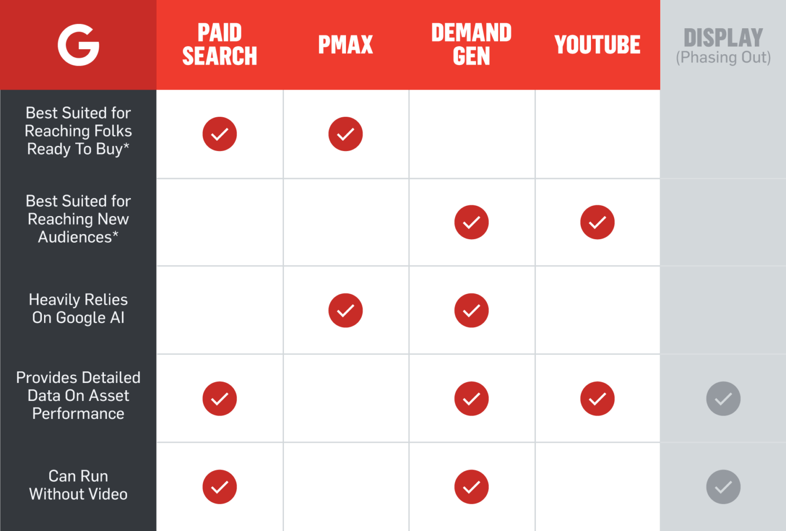 Which Google Channel is Right for Me? | Capacity Blog